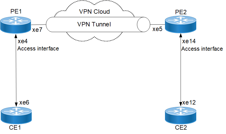 TWAMP for VPN Inter-Access Interface